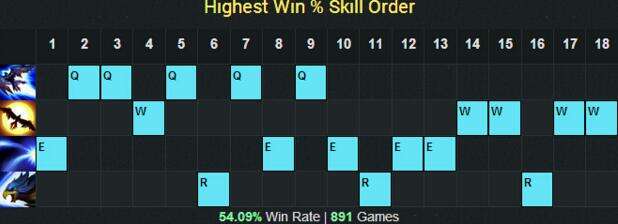 lol6.7版本奎因天赋符文加点推荐 S6奎因攻略_特玩网LOL英雄联盟专区