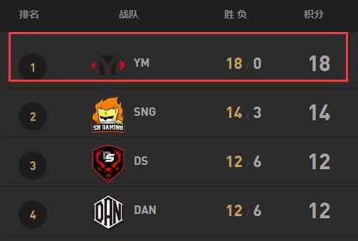 骚猪PDD的战队叫什么 PDD旗下战队YM实力怎样_特玩网