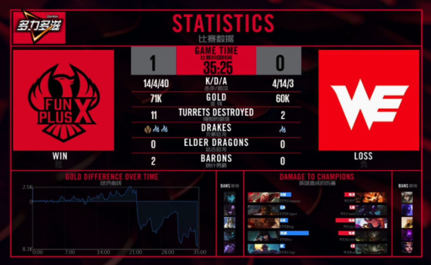 LPL简报：957大招扭转局势 WE取得两连胜_特玩网
